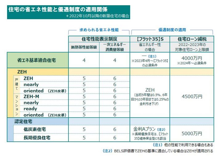【フラット35】"S" に ZEH 誕生 | 栃木/宇都宮/鹿沼/小山の注文住宅・新築一戸建ての家づくりは丸和住宅