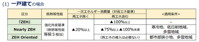 【フラット35】"S" に ZEH 誕生 | 栃木/宇都宮/鹿沼/佐野の注文住宅・新築一戸建ての家づくりは丸和住宅